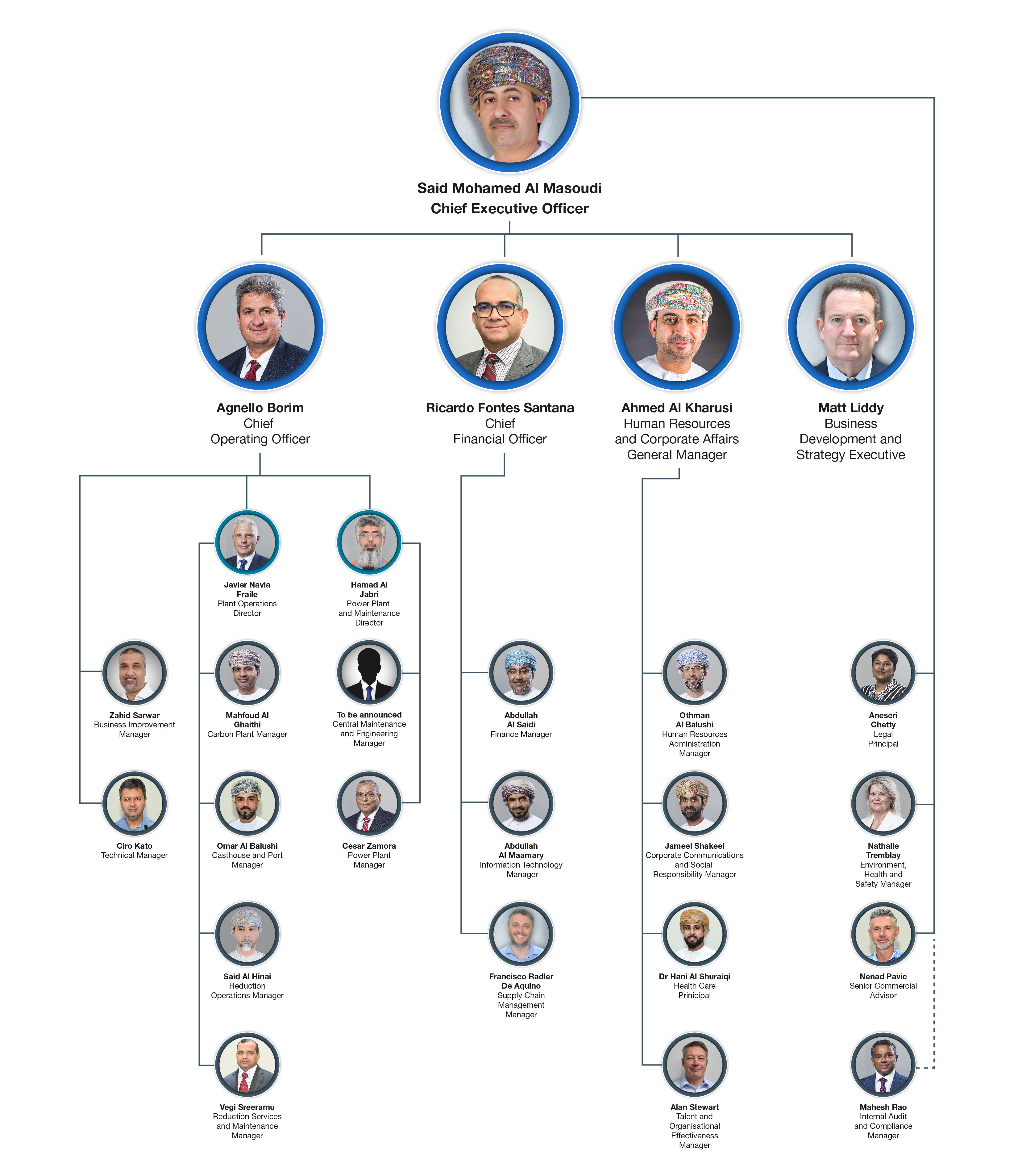 Organisation Structure | Sohar Aluminium