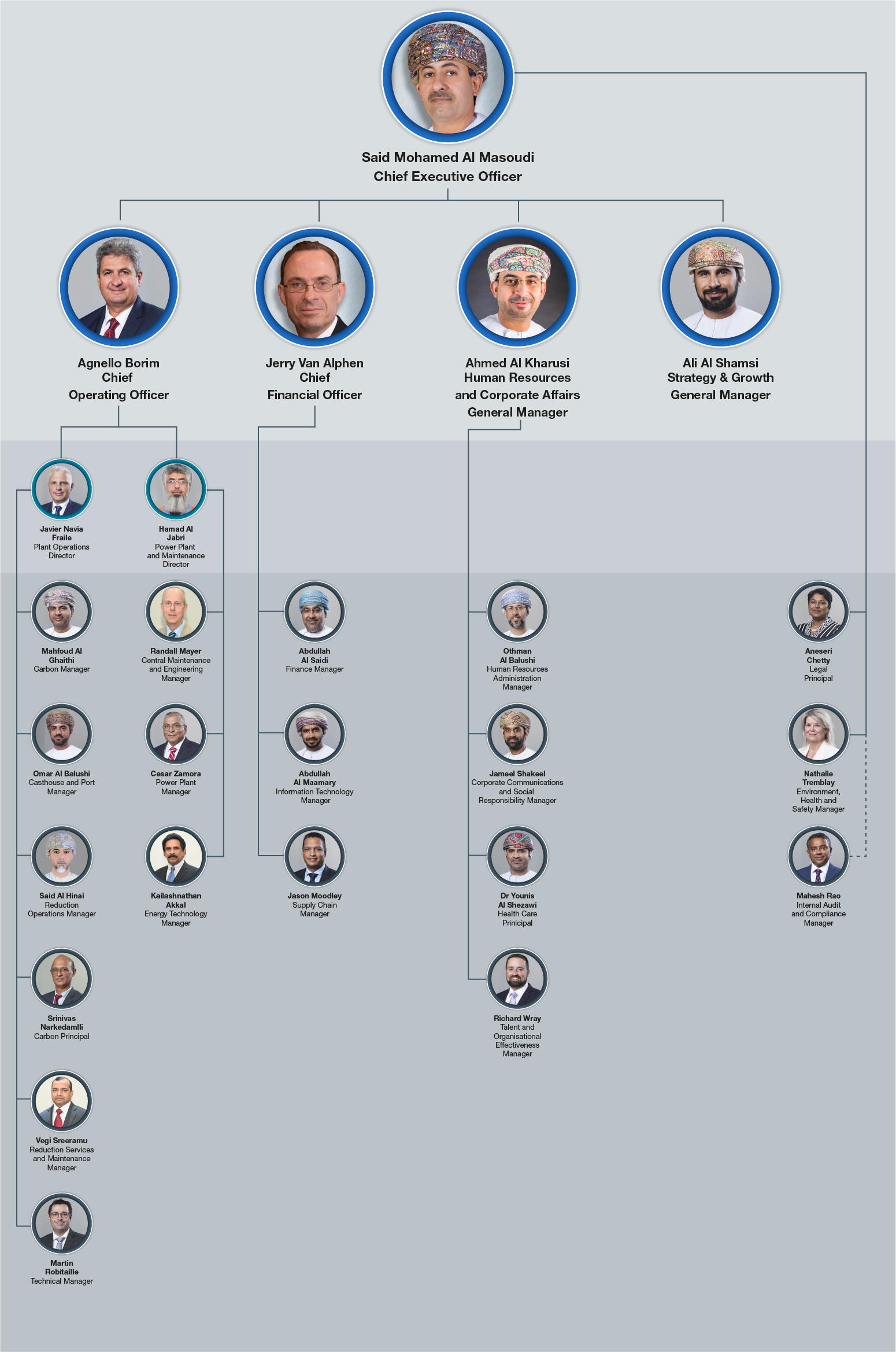 Organisation Structure | Sohar Aluminium